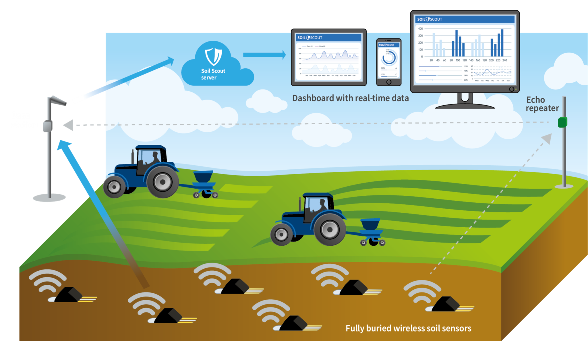 Soil Scout Canada - IRIT Canada Inc.
